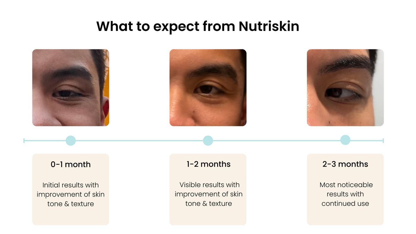 Nutriskin - Science Backed, Premium At-Home Skincare